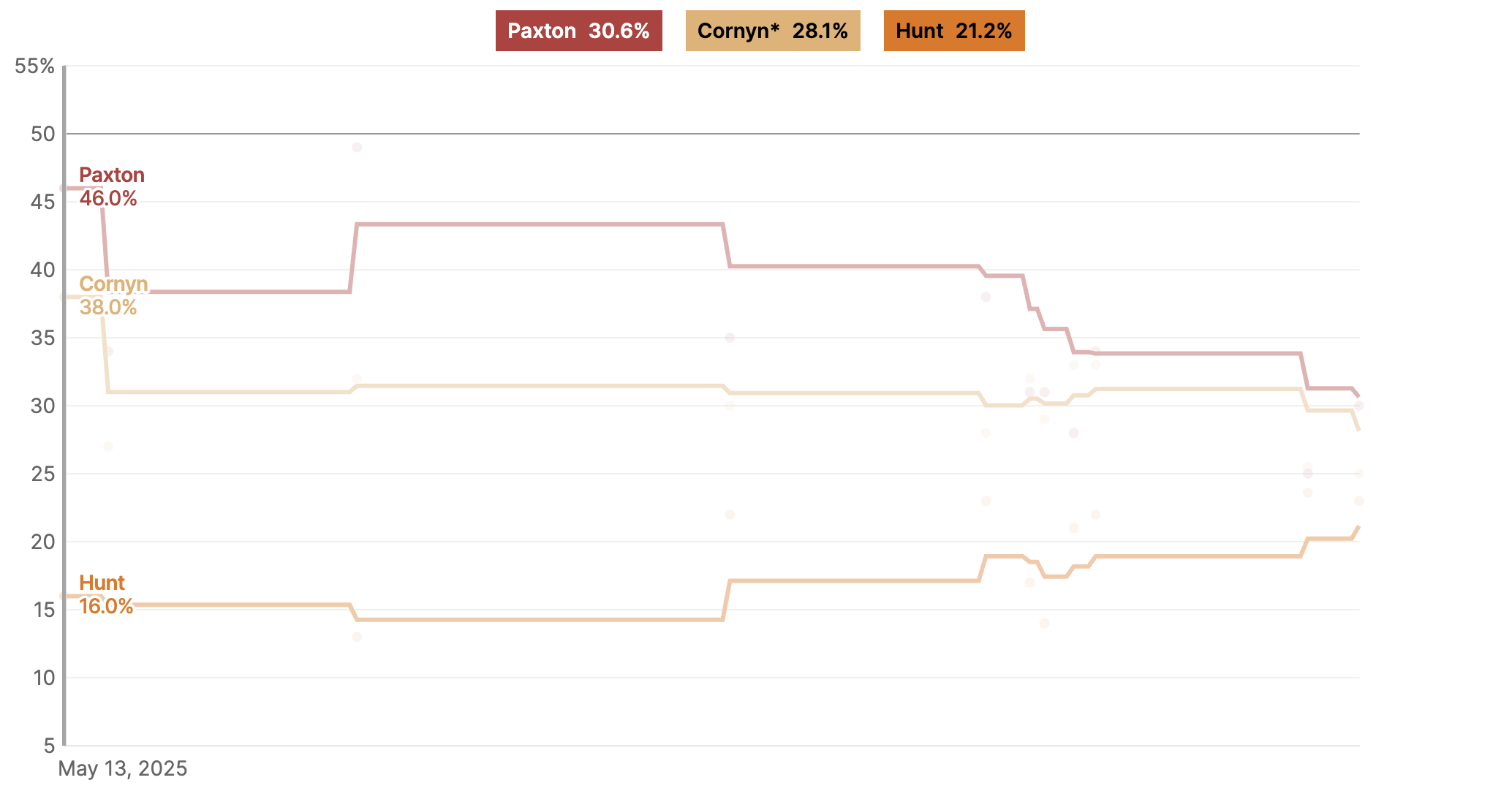 ICYMI: CBS-Cornyn, Paxton, Hunt atrapados en apretada batalla a tres ...